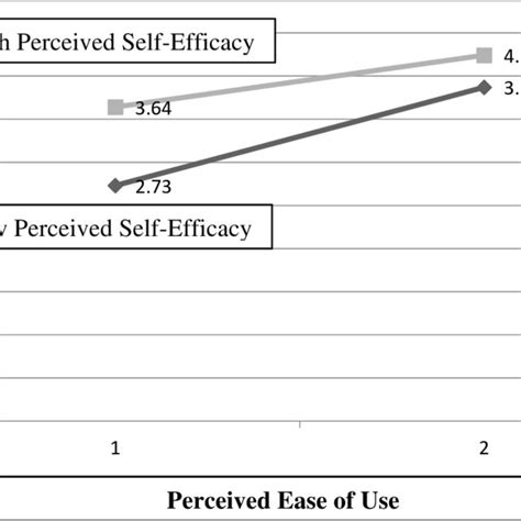 Pdf Factors Affecting Adoption Versus Behavioral Intention To Use Qr