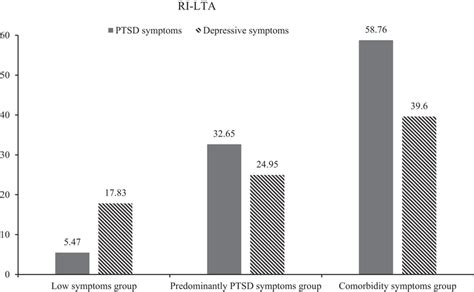 Group Mean Scores Of Ptsd Symptoms And Depressive Symptoms For The