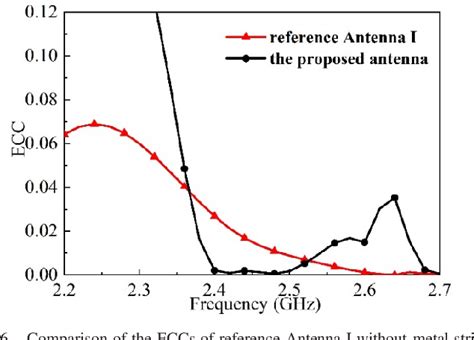 Figure 6 From Circularly Polarized Mimo Dielectric Resonator Antenna With Reduced Mutual