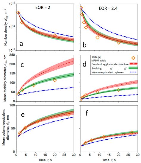 A Monodisperse Population Balance Model For Nanoparticle Agglomeration In The Transition Regime