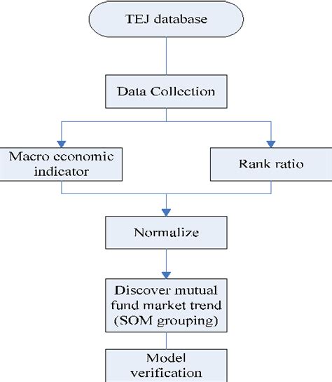 Figure 1 From Applying Self Organizing Mapping Neural Network For