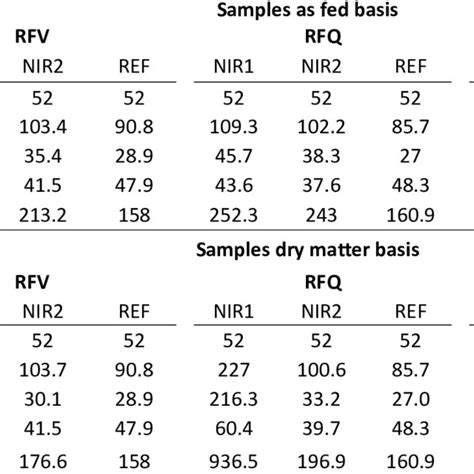 Pdf Estimation Of Relative Feed Value Relative Forage Quality And Net Energy Lactation Values