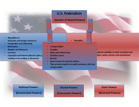 Overview Of U S Federalism Powers Pdf