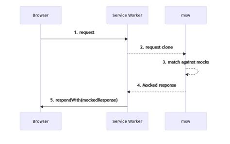 Effortless API Mocking And Testing With Mock Service Worker
