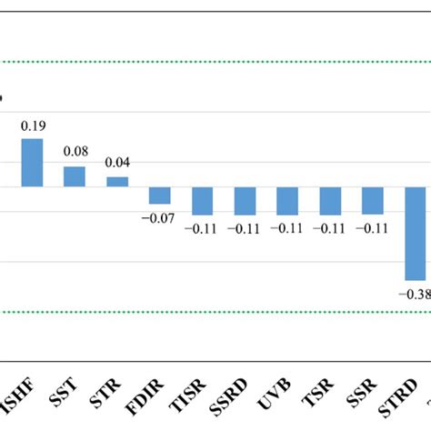 Correlation Coefficient Statistics Between Each Candidate Thermodynamic Download Scientific