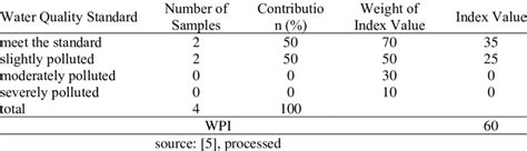 Water Pollutant Index Determination In Ugm Area 2015 Download Scientific Diagram