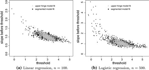 Monte Carlo Distributions Of The Estimated Slope And Parameter Before Download Scientific