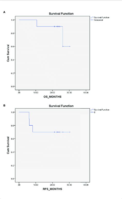 Kaplan Meier K M Plot For Overall Survival Os And Relapse Free