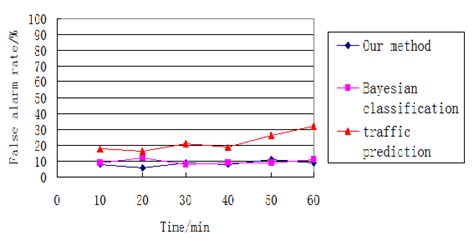False Alarm Rate The Detection Rate Is The Ratio Between The Correct