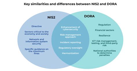 Nis2 Vs Dora Similarities And Differences