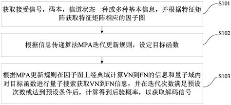 Low Complexity Scma Decoding Method And Device Based On Quantum