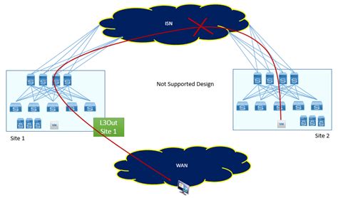 ACI Multi Site Connectivity To External Layer Domain DCLessons