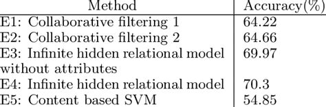 The Prediction Accuracy Of User Preference Download Table