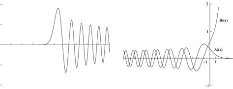 Left The Bessel Function J 50 X 0 ≤ X ≤ 100 Right Graphs Of The