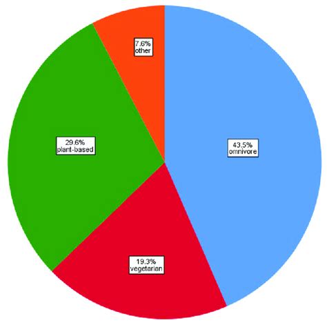 Pie Chart Illustrating Uk Yoga Teachers Grouped Dietary Habits N