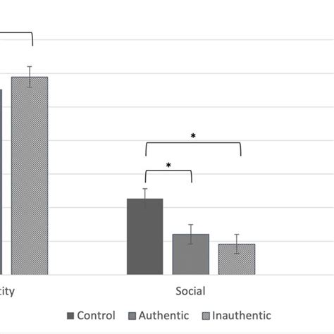 Estimated Marginal Means For Memory Function By Recall Condition Note