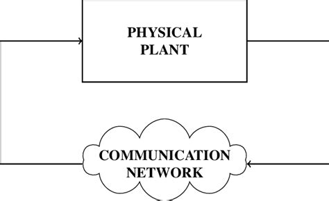 A Networked Cyber Physical System Download Scientific Diagram