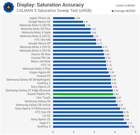 Xiaomi Redmi Pro Review Display Inch Amoled Techspot