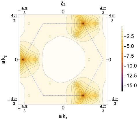 Color online Contour plot of entanglement level ξ k of d x y Download Scientific