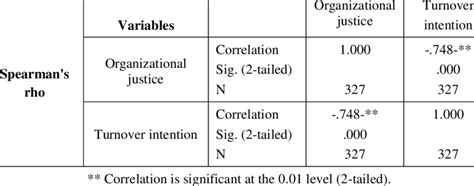 Relationship Between Justice And Turnover Intention Download Scientific Diagram