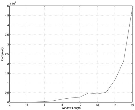the complexity of the last two stages combined of the fast algorithm