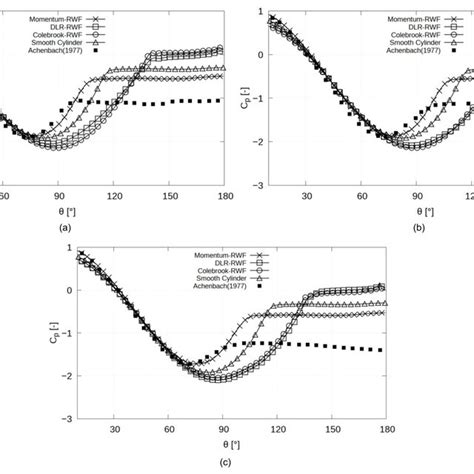 Mesh Refinement Around The Oc4 Platform Download Scientific Diagram