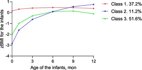 Heterogeneous Developmental Trajectories For The Full Sample Download Scientific Diagram