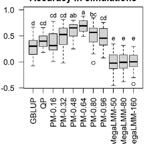 Accuracy In Cross Validations Using Simulated Data Pearson Correlation