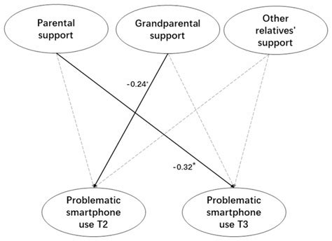 The Predictive Associations Between Kinship Support And Problematic Download Scientific Diagram