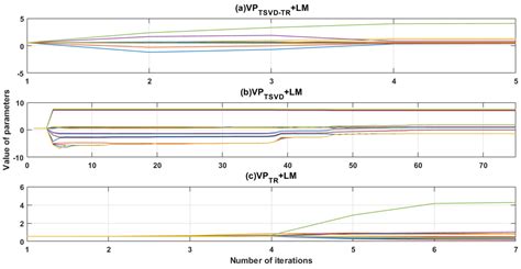 An Improved Tikhonov Regularized Variable Projection Algorithm For