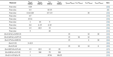 Table 1 From Inverse Identification Of Single Crystal Plasticity Parameters Of Hcp Zinc From