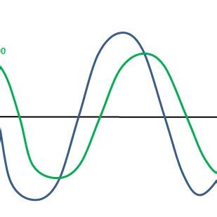 Input And Output Signal Of A DMA Test Download Scientific Diagram