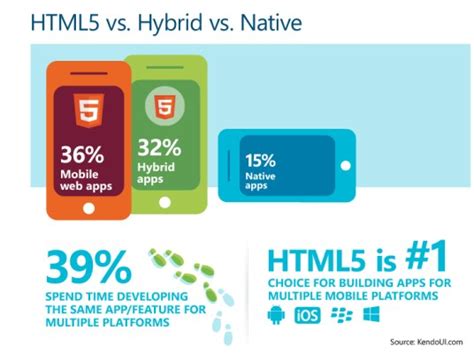 survey most developers now prefer html5 for cross platform development