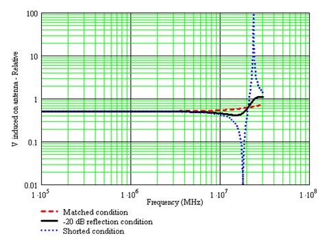 Pspice Relative Simulation Results For Level Induced On The Monopole Download Scientific