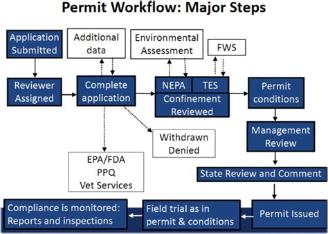 Permit Work Flow For Citrus Defensin Consideration Download