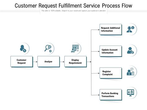 Customer Request Fulfillment Service Process Flow Presentation Graphics Presentation