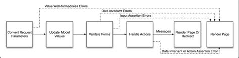 Webdsl Request Processing Lifecycle Download Scientific Diagram
