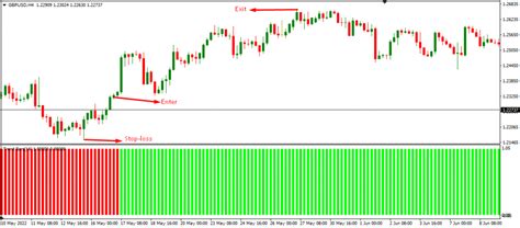 Trend Bars Indicator The Forex Geek