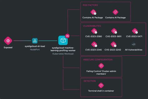 Ansari Mohamed On Linkedin Ai Cloudsecurity Cybersecurity