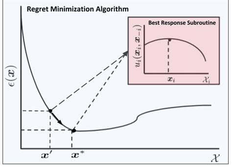A Diagramatic View Of Finding Nash Equilibrium Based On Regret Download Scientific Diagram