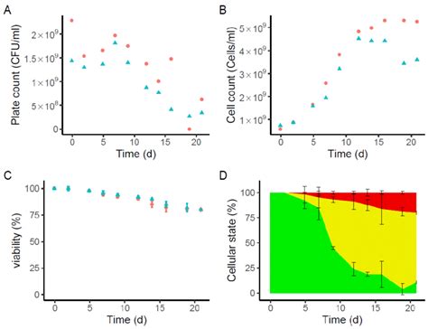 Quantification Of Cell Counts Plate Counts Viable Cells And Cellular