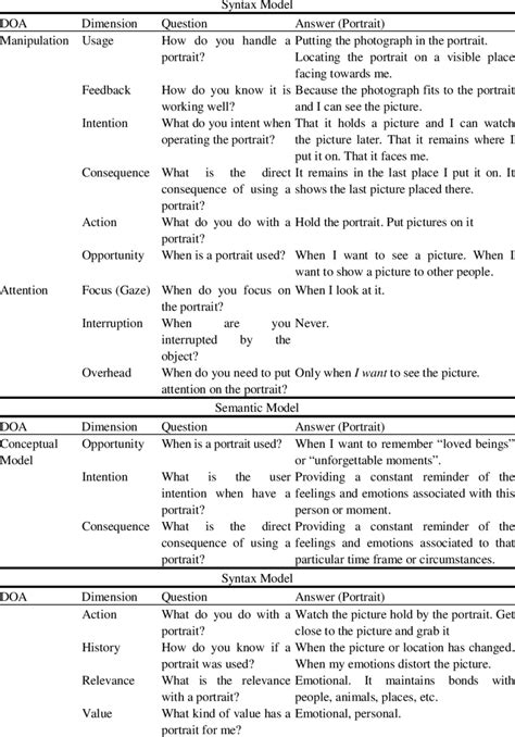 Syntactic And Semantic Model For A Portrait A Detailed Analysis Of