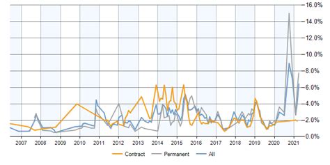 Infrastructure Engineering Contracts In Devon Co Occurring Skills