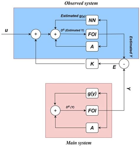 Utilizing Fractional Artificial Neural Networks For Modeling Cancer Cell Behavior