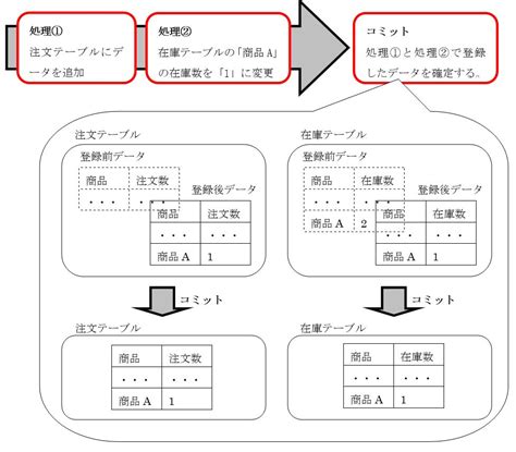 71 トランザクション処理 初心者向けデータベース設計入門