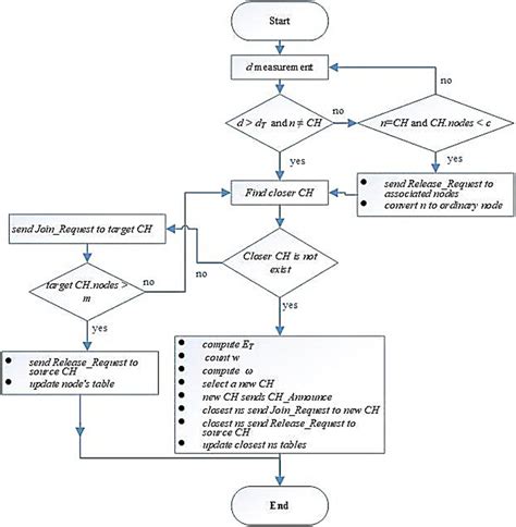 The Block Diagram Of Proposed Clustering Management Algorithm