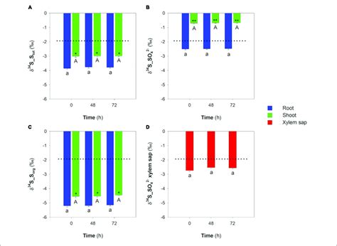 Sulfur Isotope Composition Of The Main S Pools In Root And Shoot And Download Scientific