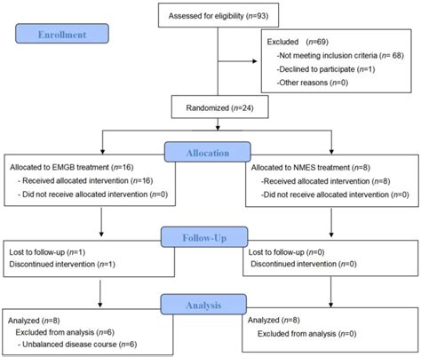 Effects Of Electromyography Bridge On Upper Limb Motor Functions In Stroke Participants An