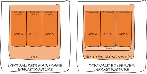 The Unix Parts Of Z OS EXECPGM
