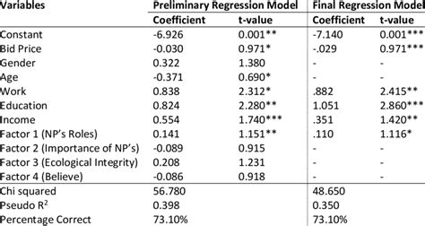 results of preliminary regression model and final regression model
